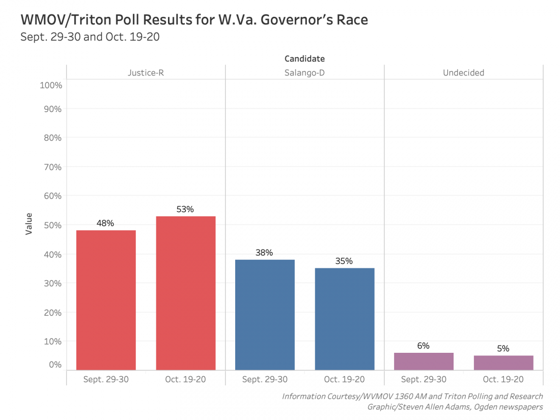 Latest polling shows Republicans in lead in most statewide races | News ...